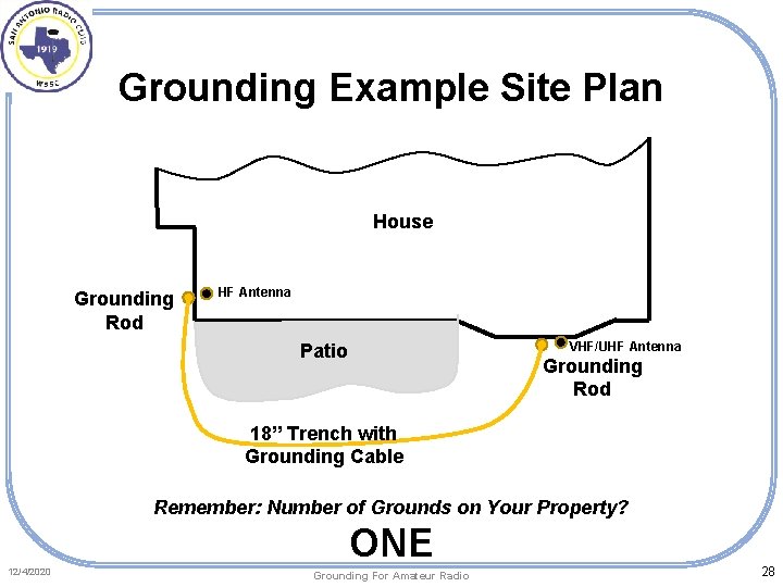 Grounding for Amateur Radio Harold C Fleischer III