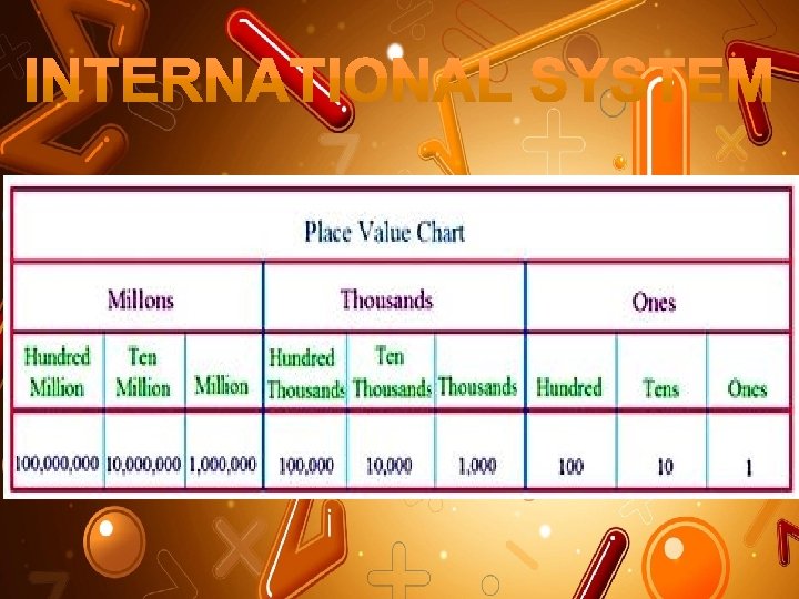 Learning Objective v Place valueIndian and International system
