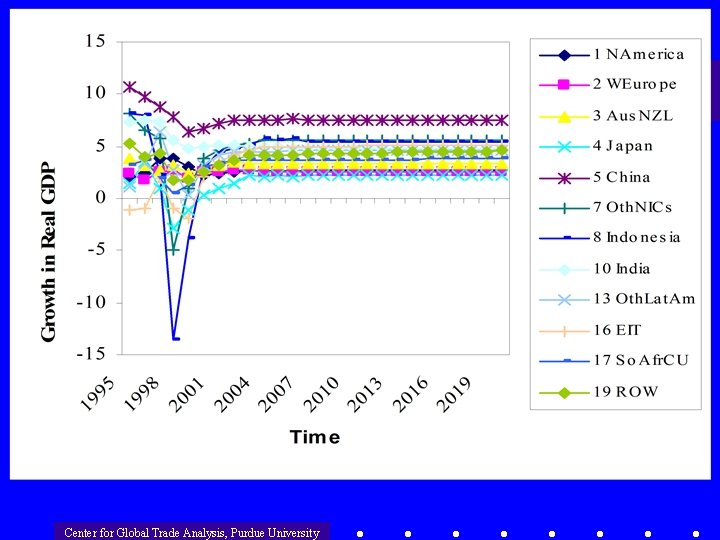 Overview of Dynamic GTAP Model Terrie L Walmsley