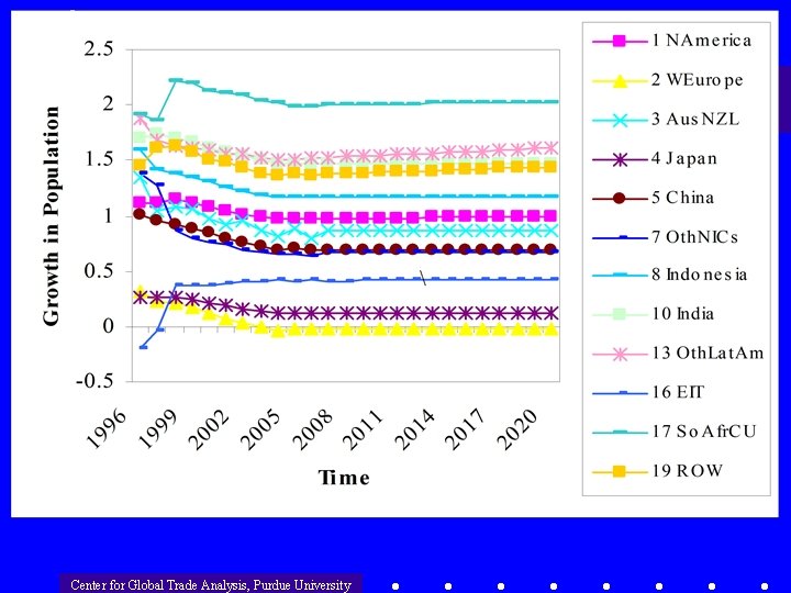 Overview of Dynamic GTAP Model Terrie L Walmsley