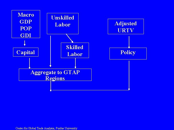 Overview of Dynamic GTAP Model Terrie L Walmsley
