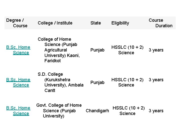 Career in Home Science Home Science is both