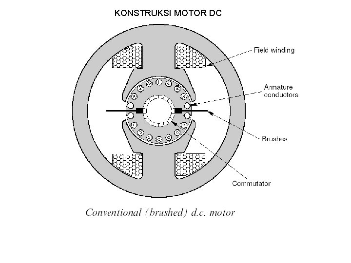 KULIAH MOTOR DC KONSTRUKSI MOTOR DC Axial current