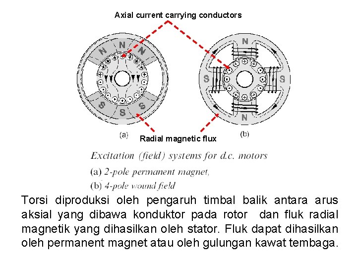 KULIAH MOTOR DC KONSTRUKSI MOTOR DC Axial current