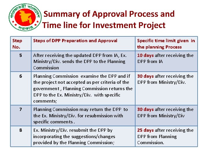 Public Sector Development Project Preparation Approval and Revision