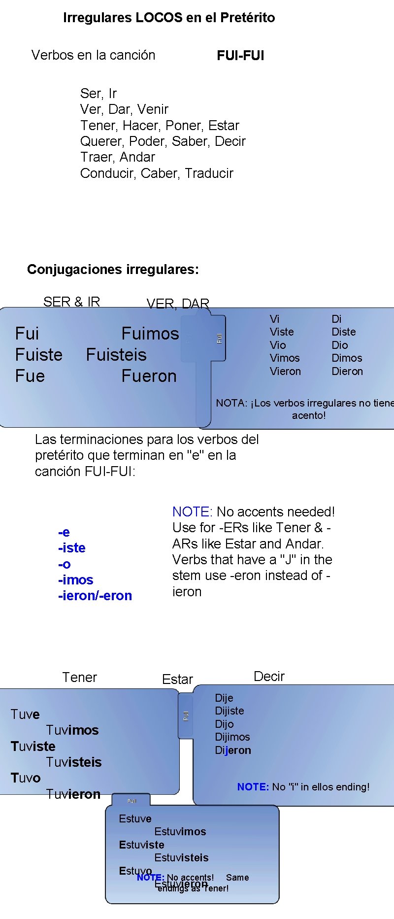 El PretritoLas conjugaciones Hay 3 partes del Pretrito