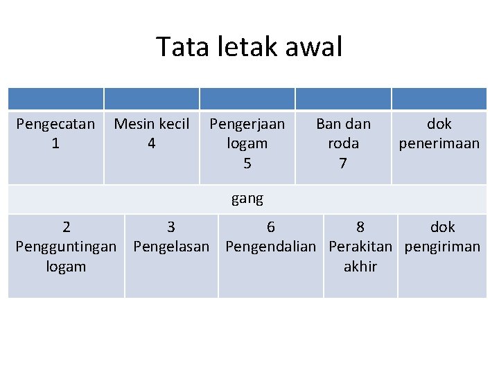 Bab 5 Tata Letak Fasilitas Tata Letak Proses