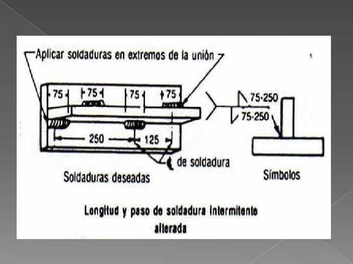 Smbolos de soldadura Prof Rodolfo Ziga Retana Smbolos