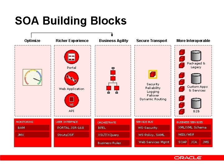 The Oracle SOA Suite How to Integrate Databases