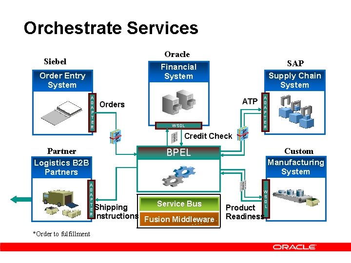 The Oracle SOA Suite How to Integrate Databases