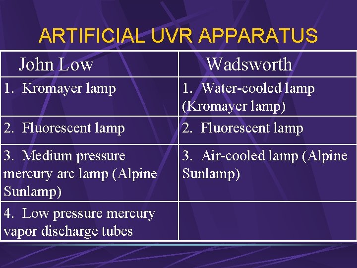 ULTRAVIOLET RADIATION UVR Radiation between the visible light