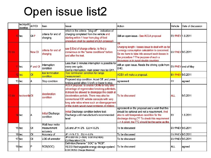 WLTPELab Sub Group Progress report WLTPDTPELab Proc028 Leader