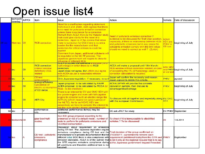 WLTPELab Sub Group Progress report WLTPDTPELab Proc028 Leader