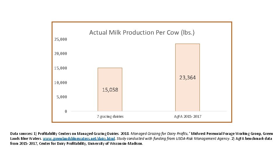 Managed Grazing for Dairy Profits Charts from Grazing