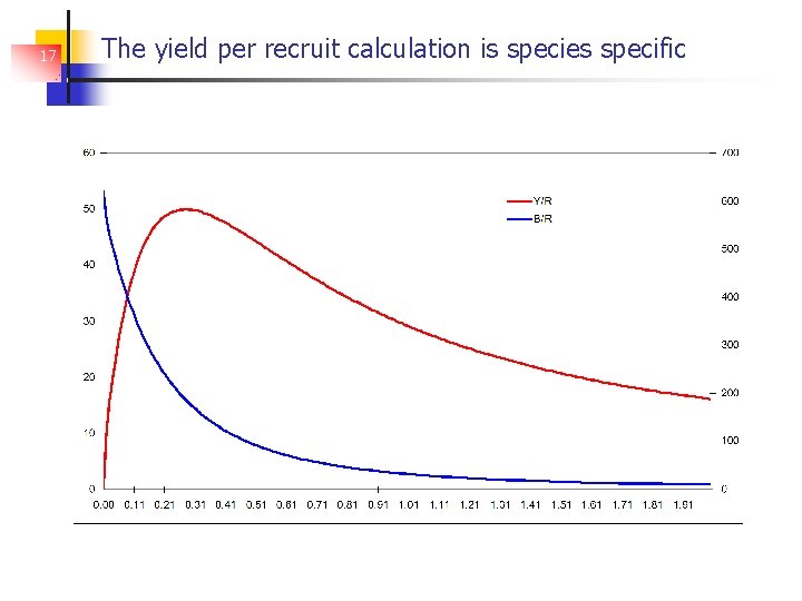 FTP Yield per recruit models Yield per recruit