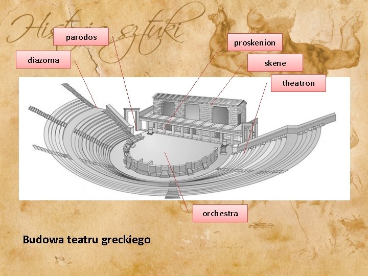 W teatrze staroytnej Grecji parodos proskenion diazoma skene