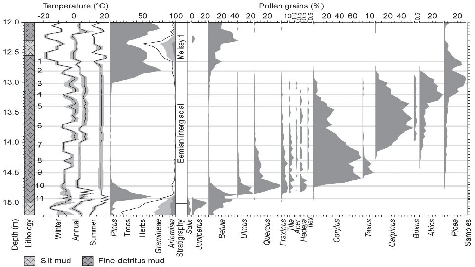 GEOL 553 LECTURE 19 Biological Evidence Microfossils Pollen
