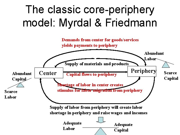 The classic coreperiphery model Myrdal Friedmann Demands from