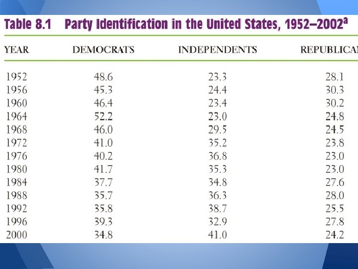 Political Parties The big trends Ticket splitting is