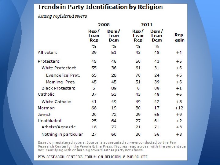 Political Parties The big trends Ticket splitting is