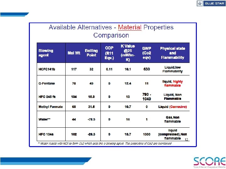 Blue Star Limited Cyclopentane Set Up Blue Star