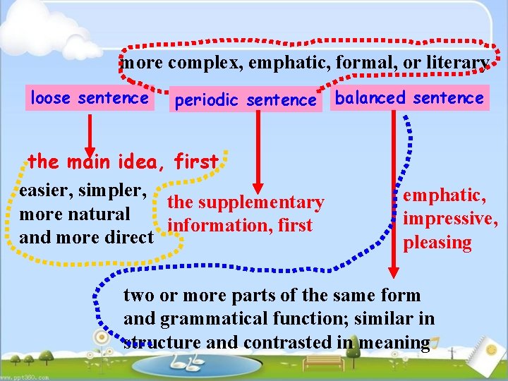Sentence Writing1 How to Write Good Sentences Types