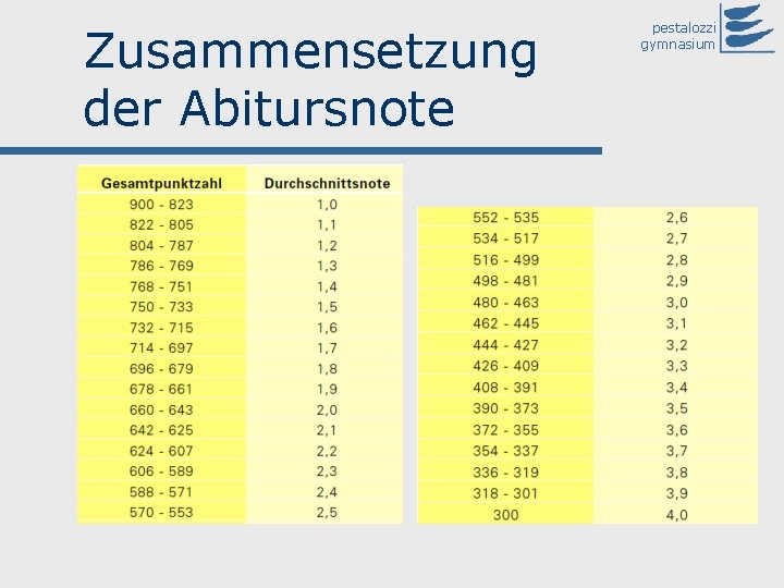 pestalozzi gymnasium Der Weg zum ABI 2016 Alle