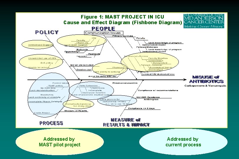 ANTIMICROBIAL STEWARDSHIP PROJECT IN THE INTENSIVE CARE UNIT