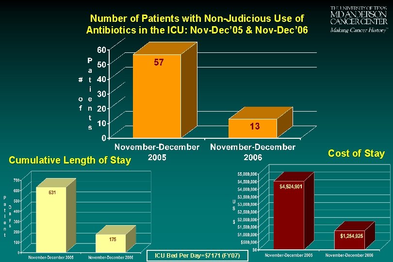 ANTIMICROBIAL STEWARDSHIP PROJECT IN THE INTENSIVE CARE UNIT