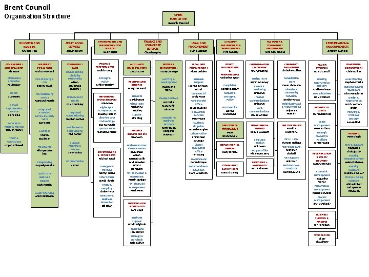 Brent Council Organisation Structure CHILDRENS AND FAMILIES Krutika