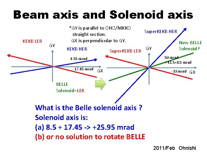 Detector Rotation Two beams have finite crossing angle