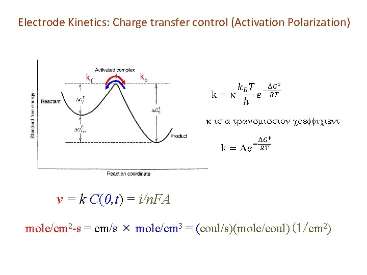 Electrode Kinetics Charge transfer control Activation Polarization kf