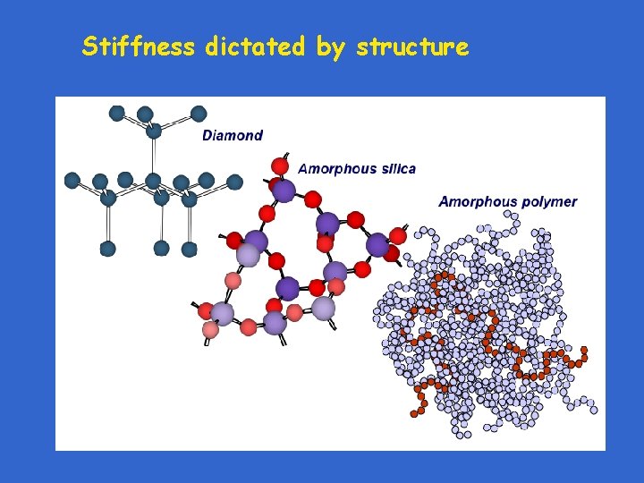 Polymers arent very stiff Stiffness dictated by structure