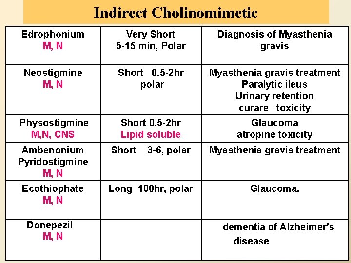 INDIRECT CHOLINOMIMETICS Prof Hanan Hagar Pharmacology Department Indirect