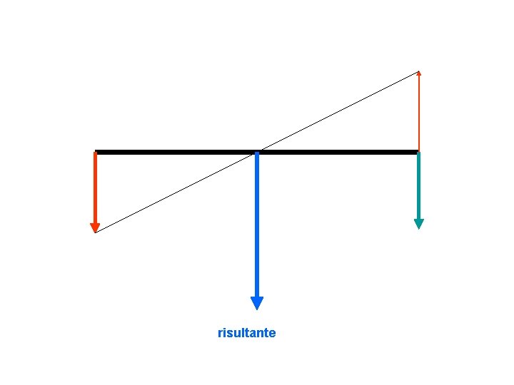 Forze parallele Risultante equilibrante Coppia di forze La