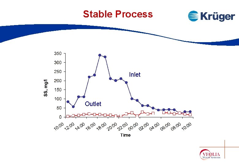Introduction to The Actiflo Process a compact solution