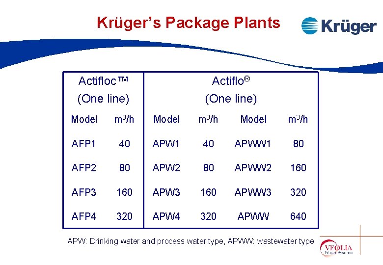 Introduction to The Actiflo Process a compact solution