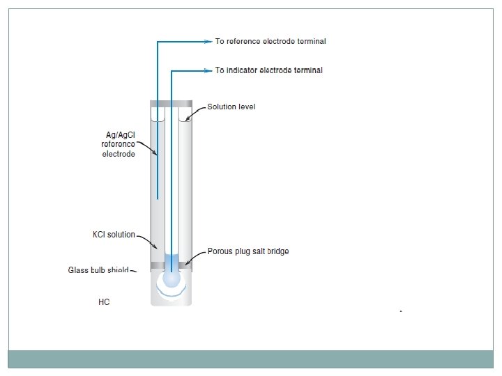 Chapter 13 POTENTIOMETRIC ELECTRODES AND POTENTIOMETRY POTENTIOMETRIC ...