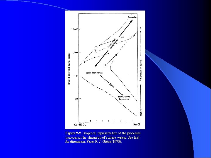 Figure 9 1 Schematic representation of the hydrologic