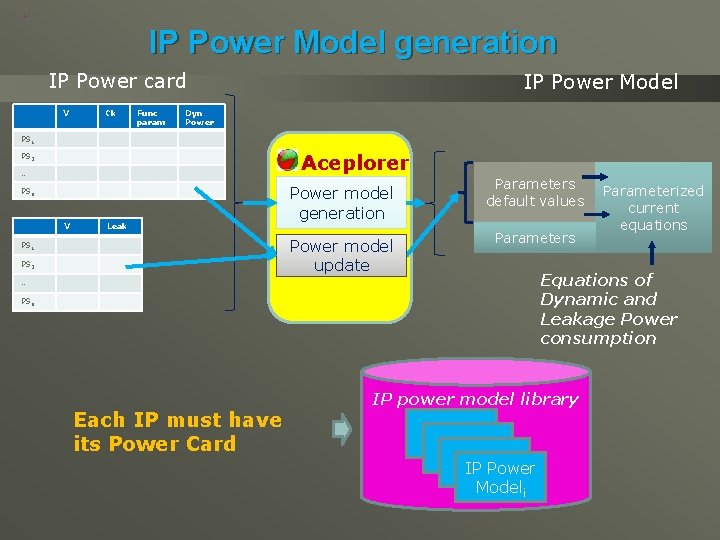 Power modeling flow for a power analysis at