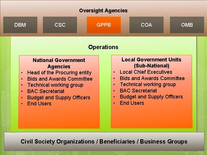 Role of Oversight Bodies and Civil Society Organizations