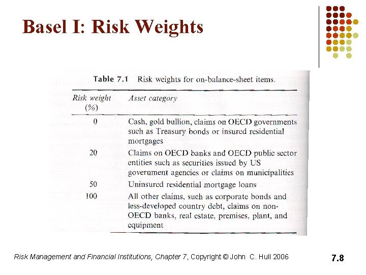 Bank Regulation and Basel I III Chapter 7