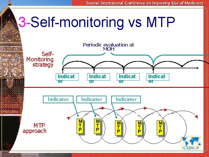 CAMBODIA EXPERIENCE ON MTP TO REDUCE INAPPROPRIATE MEDICINE