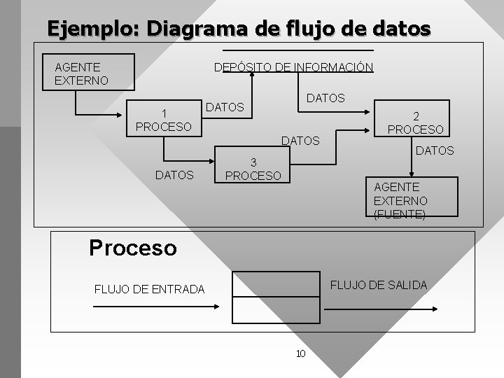 Modelado con Diagramas de flujo de datos MSI
