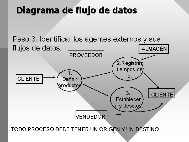 Modelado con Diagramas de flujo de datos MSI