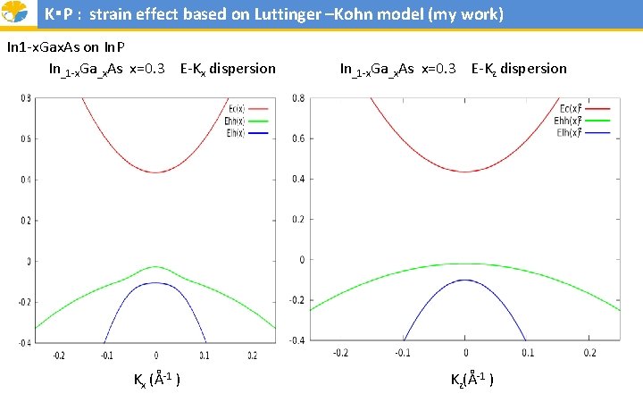 OUTLINE BASICS K P method and light absorption
