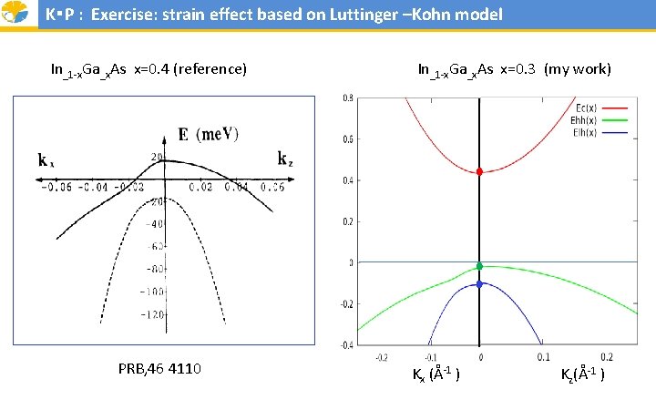 OUTLINE BASICS K P method and light absorption