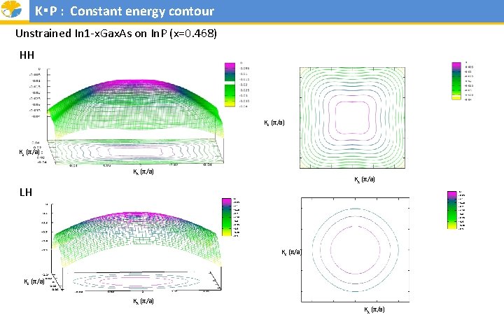 OUTLINE BASICS K P method and light absorption