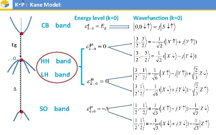 OUTLINE BASICS K P method and light absorption