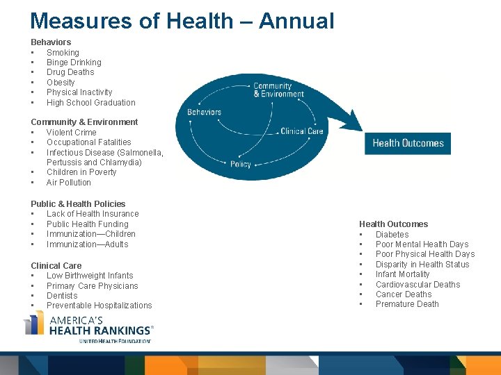 Americas Health Rankings What Does It Tell Us
